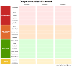 Competitive Analysis: How To Conduct a Competitive Analysis